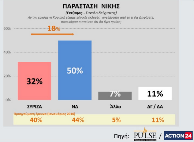 Δημοσκόπηση: Προβάδισμα 6% η ΝΔ - Καταρρέει ο Τσίπρας - 15minutes