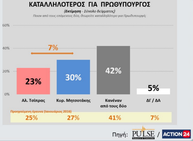 Δημοσκόπηση: Προβάδισμα 6% η ΝΔ - Καταρρέει ο Τσίπρας - 15minutes