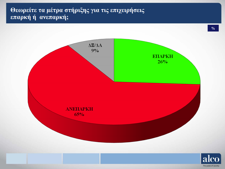 Ερευνα ΕΒΕΑ: Ανεπαρκή τα μέτρα στήριξης των επιχειρήσεων για την ...